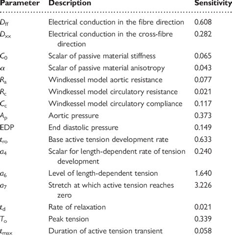 Sensitivity Of Efficacy Of CRT To Model Parameters Download Table