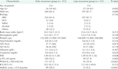 Baseline Characteristics Between Early And Late Recurrence Groups Download Scientific Diagram