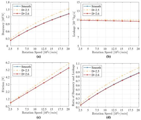 Numerical Optimization Analysis Of Floating Ring Seal Performance Based On Surface Texture