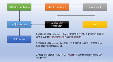 Mybatis 持久层框架详细完整mybatis持久层 Csdn博客