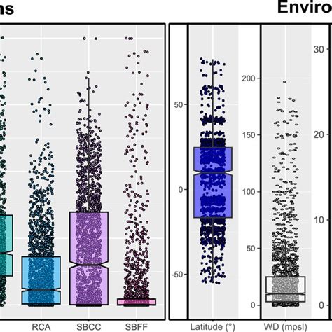 Box And Whiskers Plot Showing The Range Of All The Variables Discussed Download Scientific