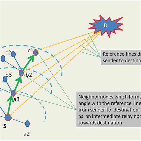 Procedure Of Selection Of Intermidiate Node Im To Forward Towards Download Scientific Diagram