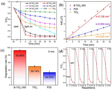 Ti3 Self Doping Of Tio2 Boosts Its Photocatalytic Performance A
