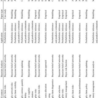 Exemplary Bayesian Models And Applications In SCM Download Scientific Diagram