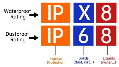 Ipx8 Vs Ip68 Key Differences In Water And Dust Protection Zosi Blog