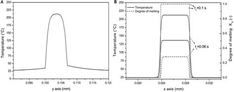 A Simulated Temperature Distribution Along Y Direction After 01 S Download Scientific