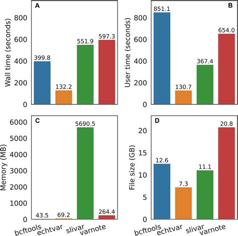 Comparison Of Echtvar Speed Memory And Archive Size With Other Download Scientific Diagram