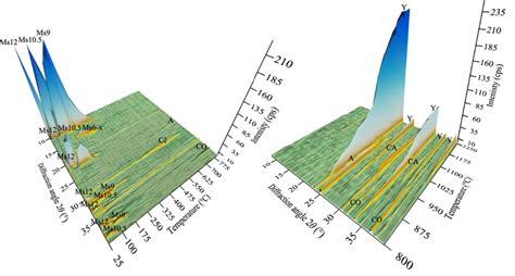 In Situ Xrd Patterns Of The Synthesis Products When The Calcination Download Scientific Diagram