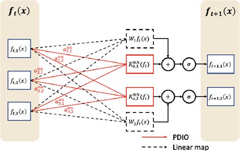 Figure 2 From Pseudo Differential Integral Operator For Learning