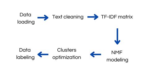 Reinforcement Learning For Inventory Optimization By Sebastian Sarasti Medium