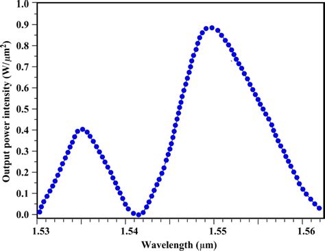 plot of output power versus operation wavelengths download scientific