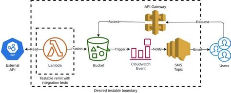 Testing Serverless Workflows Rprogramming