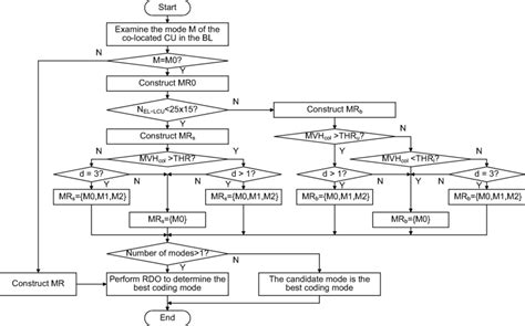 Overall Flowchart Of The Proposed Fast Inter Coding Algorithm