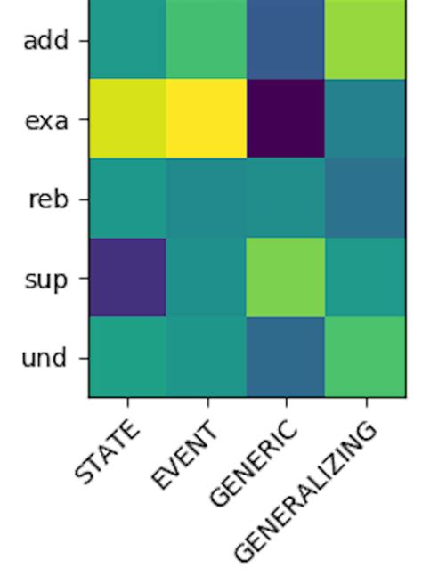 Correlations Between Argumentative Relations And Semantic Clause Types