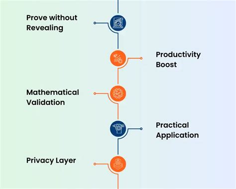 Zero Knowledge Proofs In Blockchain Balancing Privacy Security And