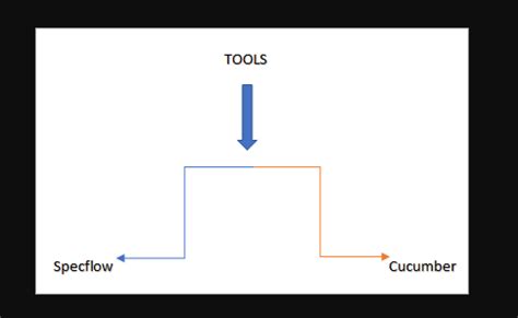 How Does BDD Framework Work In Selenium