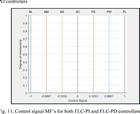 figure 11 from flc based pid controller tuning for sensorless speed