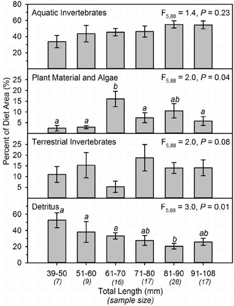 Mean ± 1 Standard Deviation Percent Of Diet Comprised By Aquatic