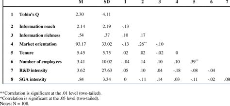Descriptive Statistics And Bivariate Correlation Coefficients
