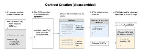 5 Minute Guide To Deploying Smart Contracts With Truffle And Ropsten