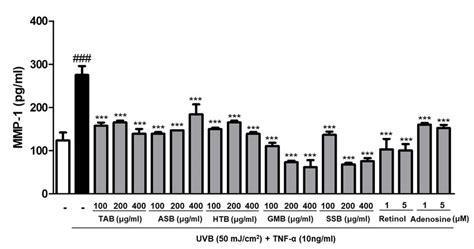 Pelb Inhibited Collagenase 1 Mmp 1 Production In Uvb Irradiated Hacat Download Scientific