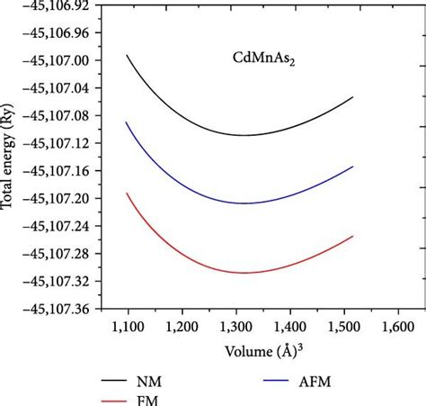 Total Energy In Ry Per Formula Unit As A Function Of Volume In Å³