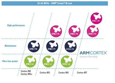 Cortex M的m0，m，m3，m4，m7几种内核的简单区别 知乎
