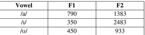 Male Ini Speakers Vowels Table 3 Mean Formant Values For