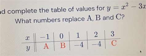 solved nd complete the table of values for y x 2 3x what numbers