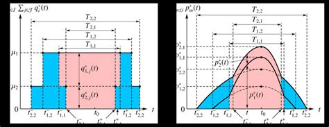 Equilibrium Solutions For Stprimal Dual Download Scientific