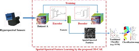Figure 1 From Unsupervised Spatialspectral Feature Learning By 3d Convolutional Autoencoder For