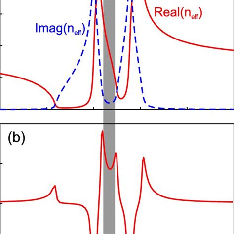 A Calculated Effective Refractive Index And B Real Part Of The