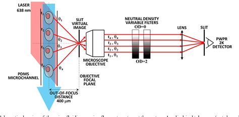 Figure 1 From A Microfluidic Scanning Flow Cytometer With Superior Signal To Noise Ratio For