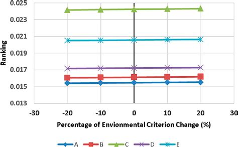 Environmental Sensitivity Analysis Diagram Download Scientific Diagram