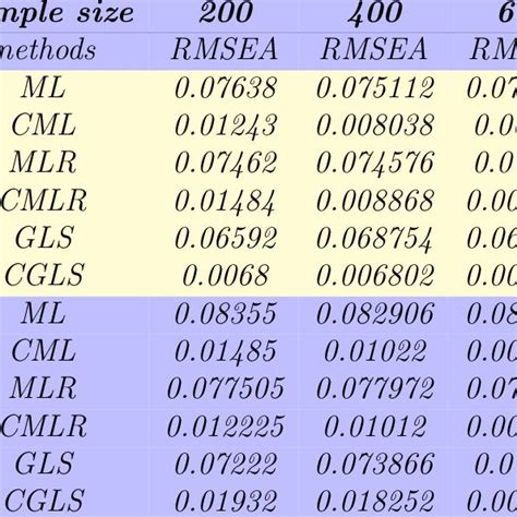 The Rmsea Fit Index Values For The Model Download Scientific Diagram