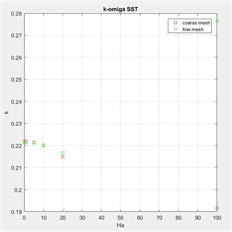 17 Solution Of Three Models Using The Two Meshes Download Scientific