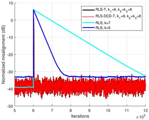 low complexity recursive least squares adaptive algorithm based on