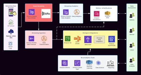 Manoj Kathiriya On Linkedin Event Streaming Data Architecture Concepts