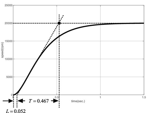 figure 12 from optimal speed controller design of commercial bldc motor