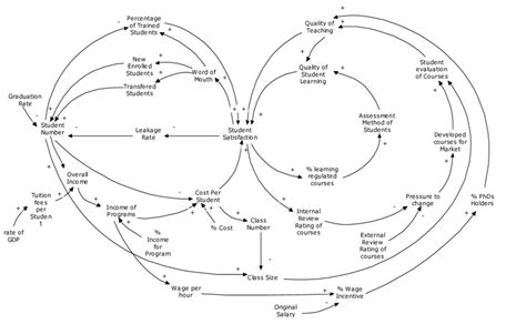 dynamic hypothesis of causal loop diagram download scientific diagram
