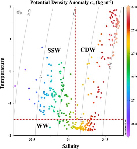 Temperature °c—salinity Diagram And Water Masses Division In The Download Scientific Diagram