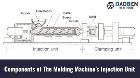 Components Of The Plastic Injection Machine Injection Unit