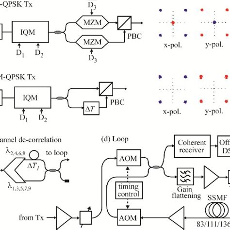 The Experimental Setup A Pm Qpsk Transmitter B Ps Qpsk Download Scientific Diagram