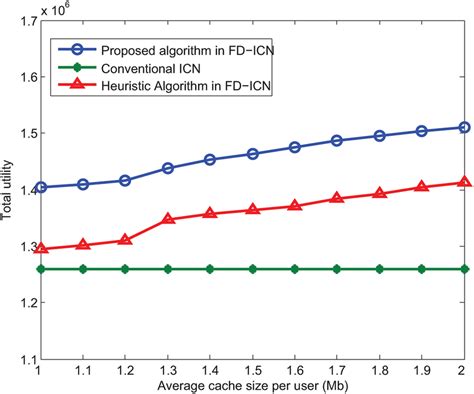 total utility of fd‐icn versus average memory size peruser download