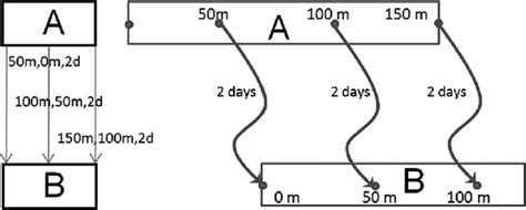 Point To Point Relations For Better Modelling Of Overlapping Activities Download Scientific