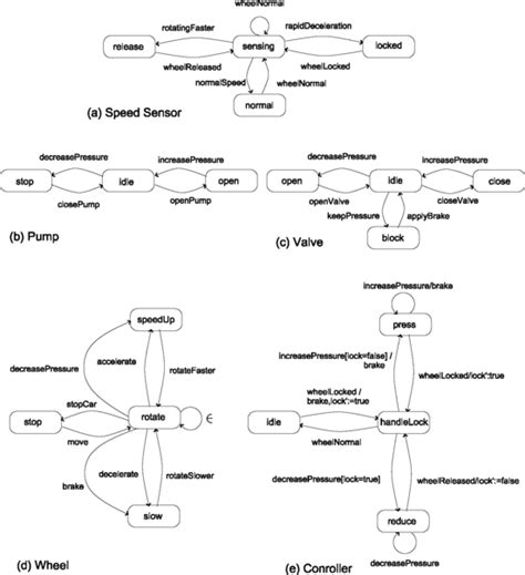Extended Finite State Machine Springerlink