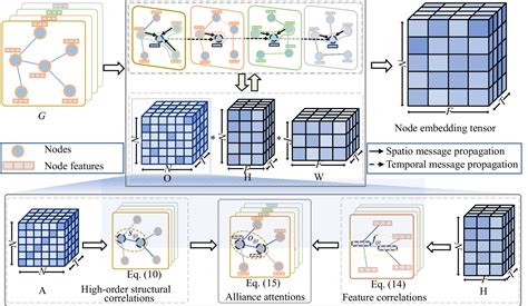 gt a 2 t graph tensor alliance attention network