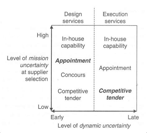 Supplier Selection Methods Methods In Bold Are The Most Common At Each Download Scientific