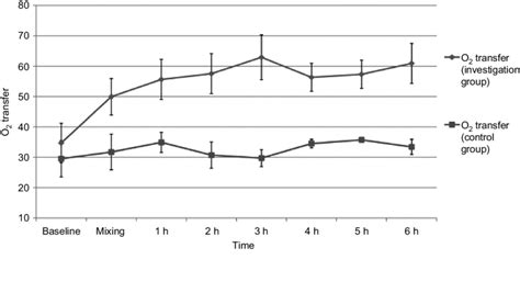 The Calculated Oxygen Transfer Rate Through The Tested Oxygenator Download Scientific Diagram