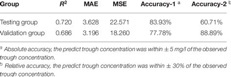 The Model Performance Metrics Of The Ensemble Model Download